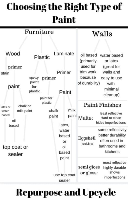 Paint Guide to find the right paint type and finish for any surface